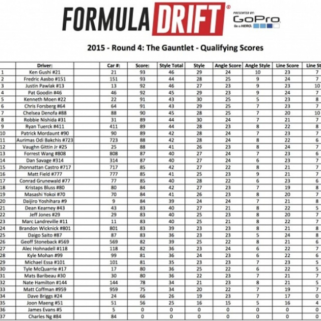 Formula Drift New Jersey 2015 Qualifying Results – DRIFTING.com